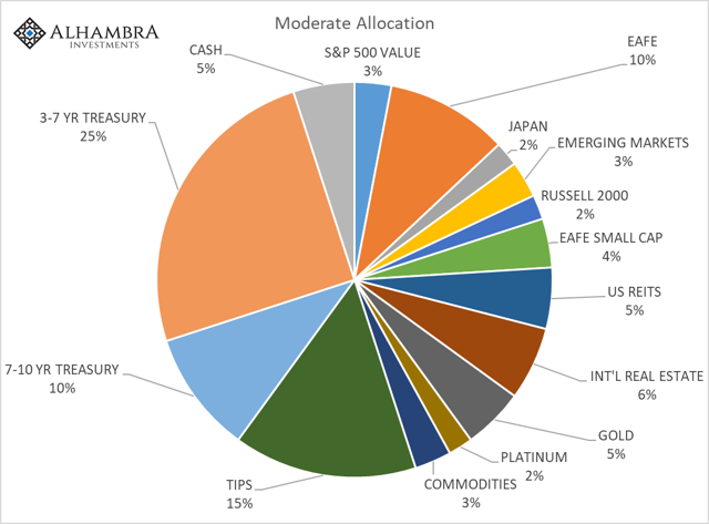Global Asset Allocation Update | Seeking Alpha