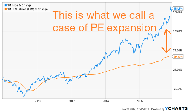 Price-Earnings Ratio Expansion Explained - And Why You Should Care ...