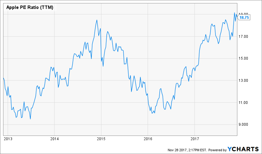 Price-Earnings Ratio Expansion Explained - And Why You Should Care ...