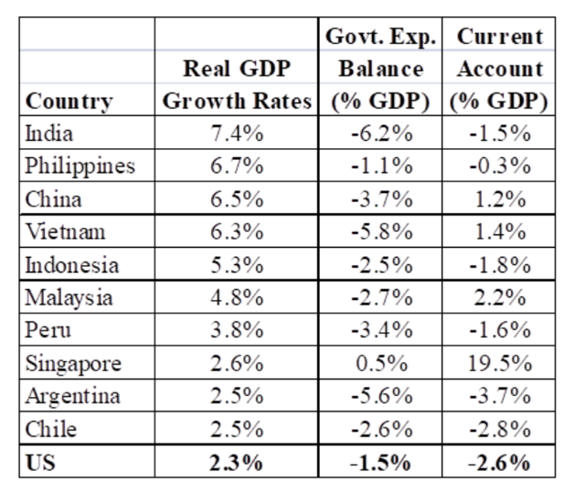 Chart: Which Countries Have The Fastest Sustainable Growth? | Seeking Alpha