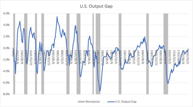 What The U.S. Output Gap Is Telling Us | Seeking Alpha