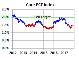 PCE Price Index: October Headline And Core | Seeking Alpha