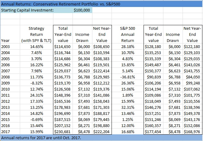 Just Retired? Combine These Strategies To Earn 6% Income With Less Risk ...