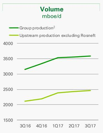 BP: Latest Results Show Considerable Strength (NYSE:BP) | Seeking Alpha