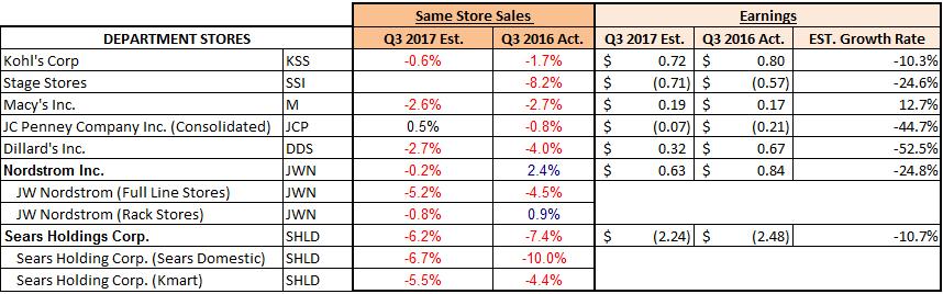 U.S. Department Stores Set To Report Q3 Results | Seeking Alpha