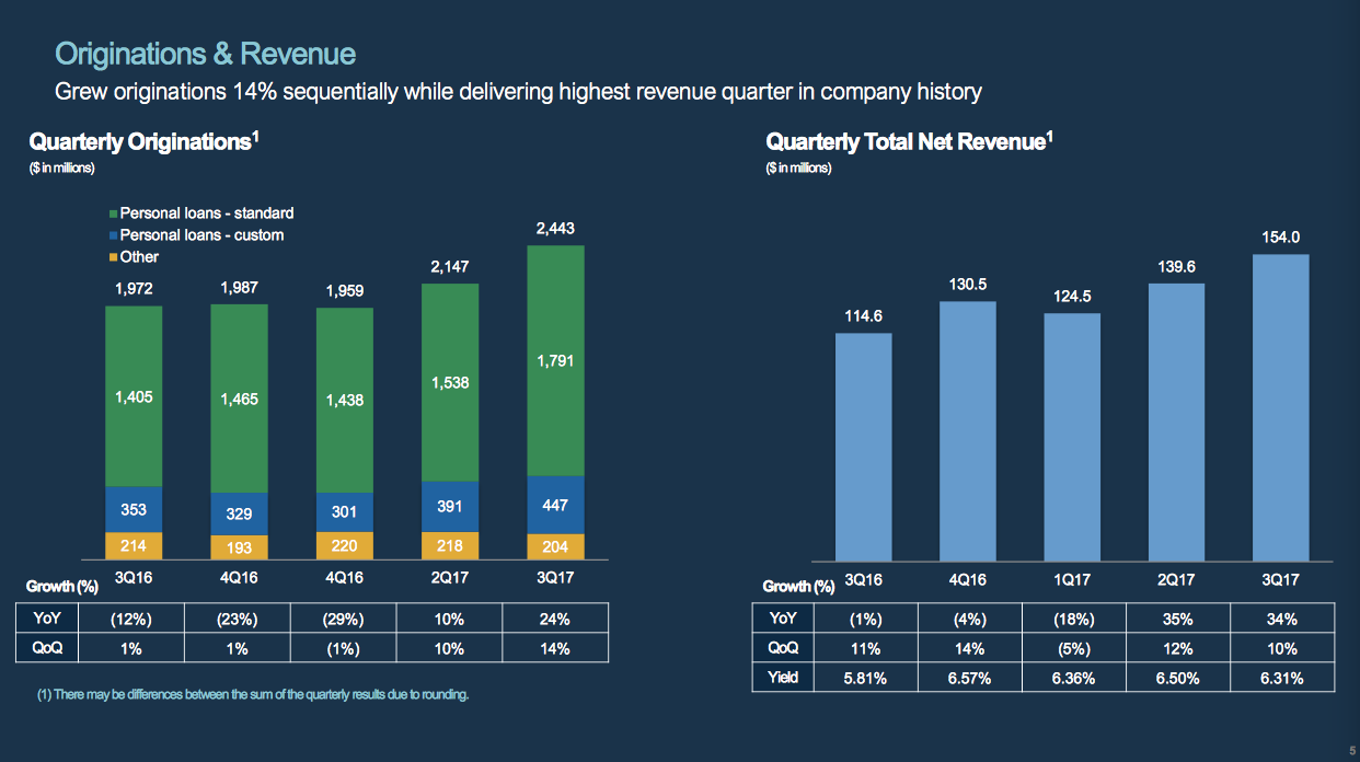 LendingClub: Some Perspective (NYSE:LC) | Seeking Alpha
