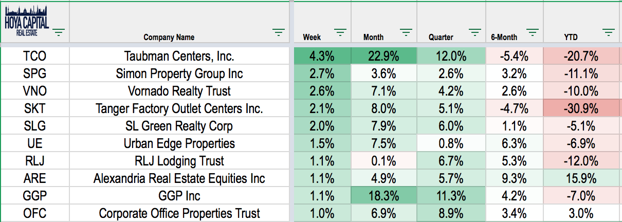 Homebuilders Surge, REITs Pause As Tax Cuts Appear More Likely ...
