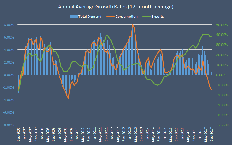 December 2017: Natural Gas Demand Overview And Forecast | Seeking Alpha