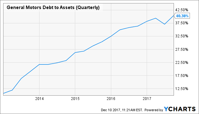 GM: Significant Distribution (NYSE:GM) | Seeking Alpha