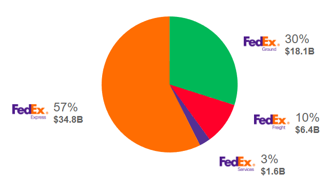 FedEx - Low Yield, Strong Growth (NYSE:FDX) | Seeking Alpha