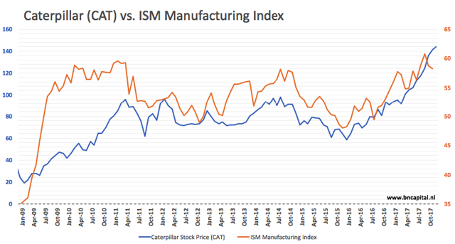 Caterpillar: What A Beast (NYSE:CAT) | Seeking Alpha