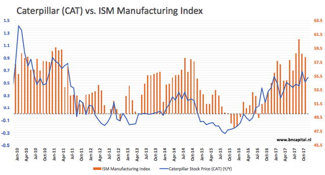 Caterpillar: What A Beast (NYSE:CAT) | Seeking Alpha