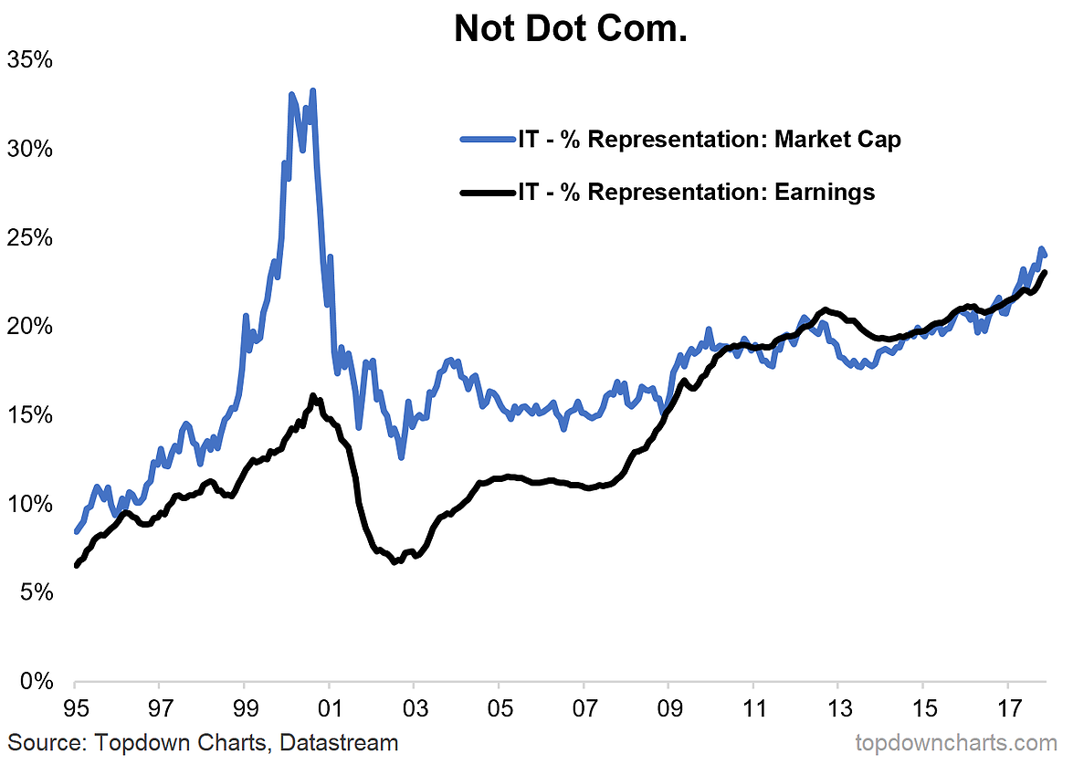 Tech Today Is Not Similar To The Dot-Com Bubble | Seeking Alpha