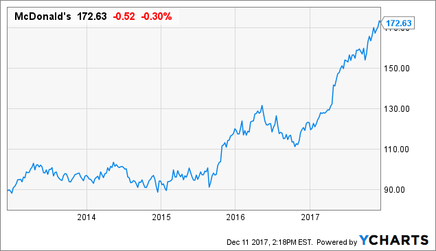 McDonald's: Dividend Increase For Income And Good Total Return ...