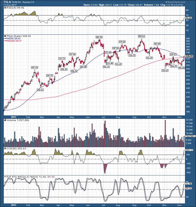 Tesla: Model 3 Ramp Gearing Up For Takeoff (NASDAQ:TSLA) | Seeking Alpha