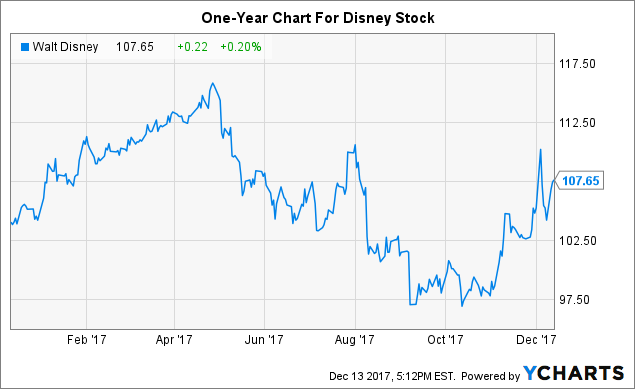 Disney And Fox: One Last Acquisition For Bob Iger (NYSE:DIS) | Seeking ...