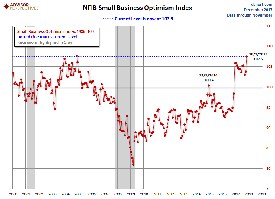 NFIB Small Business Survey: Index Near All-Time High | Seeking Alpha