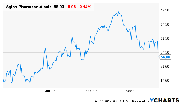 Agios Pharmaceuticals: Updates To Thesis And A Look Toward 2018 (NASDAQ ...