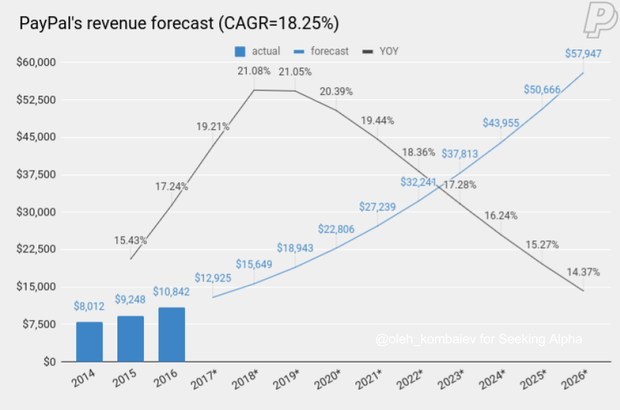 PayPal: DCF Valuation Update (NASDAQ:PYPL) | Seeking Alpha