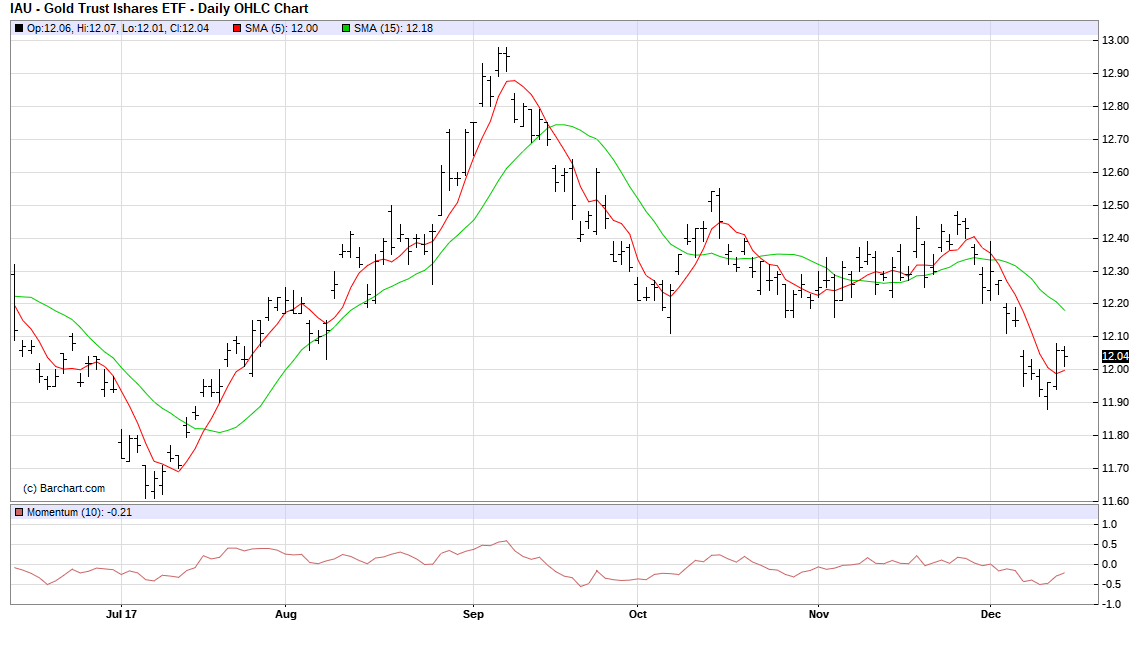 Gold Starts New Search For A Fear Catalyst | Seeking Alpha