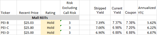 Buy And Hold This 7.39% Preferred Share From PREIT (OTCMKTS:PRETQ ...