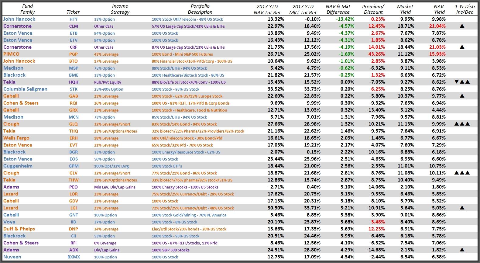 Equity CEFs: My Top Picks For 2018 | Seeking Alpha