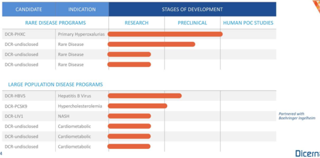 Dicerna Pharmaceuticals: Buy The Dip (NYSE:NVO) | Seeking Alpha