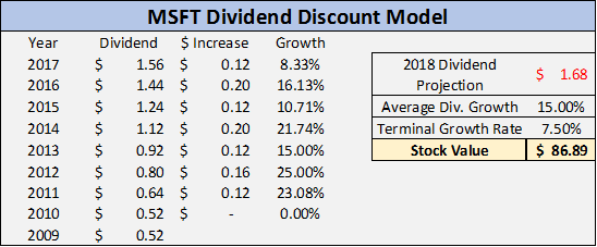 The Justification Of Microsoft's Valuation (NASDAQ:MSFT) | Seeking Alpha