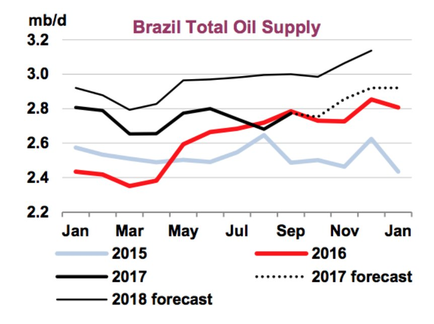 Brazil's Oil Production May Disappoint Against Optimistic Guidance In ...