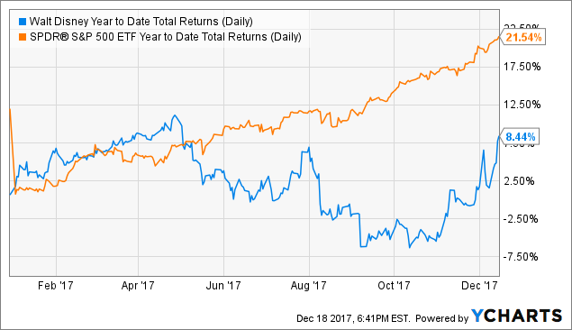 Disney: Growth Potential Accelerates On $52 Billion Fox Deal (NYSE:DIS ...