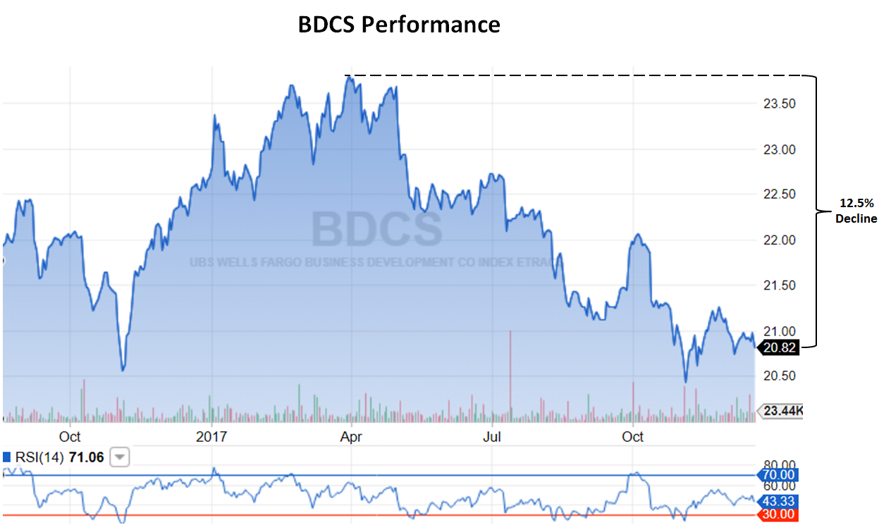 The High-Yield BDC Sector Is Ready To Rally In 2018 | Seeking Alpha