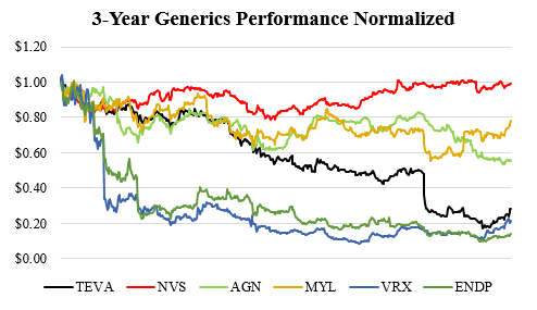 Generic Alpha - A Mylan Story (NASDAQ:VTRS) | Seeking Alpha