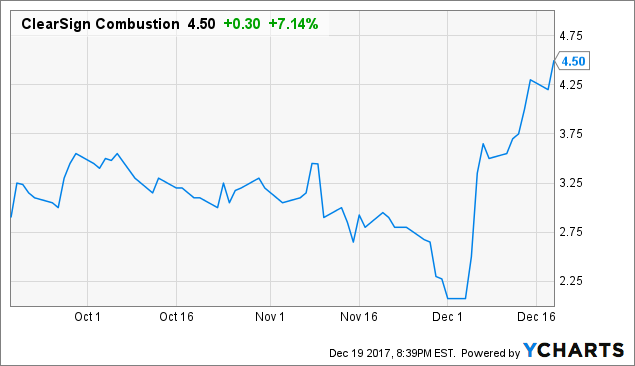 ClearSign Combustion's Chinese Rally? (NASDAQ:CLIR) | Seeking Alpha