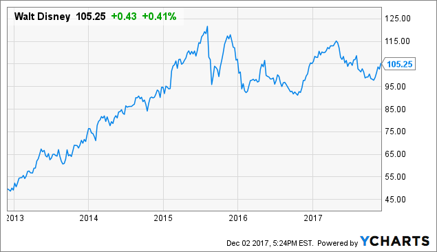 Walt Disney: Total Return, Increased Dividend And Fantastic Content ...