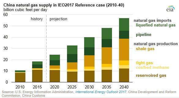 LNG Imports Reflect Rising Chinese Demand | Seeking Alpha