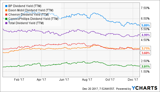 BP: Now Is Not The Time To Sell, Here's Why (NYSE:BP) | Seeking Alpha