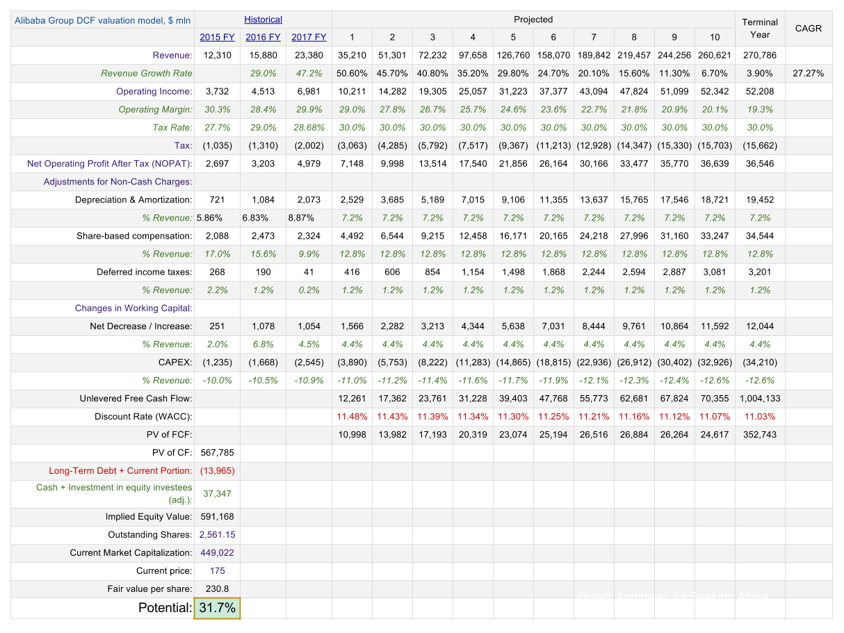 Alibaba Group: DCF Valuation (NYSE:BABA) | Seeking Alpha