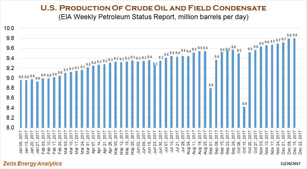 Crude Oil Production Data – Oil Production Statistics – RRYQYH