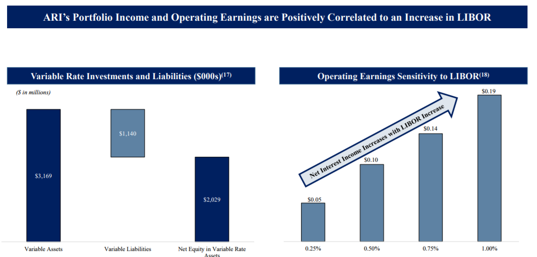 This 9.7%-Yielding CRE Company Could Outperform In 2018 (NYSE:ARI ...