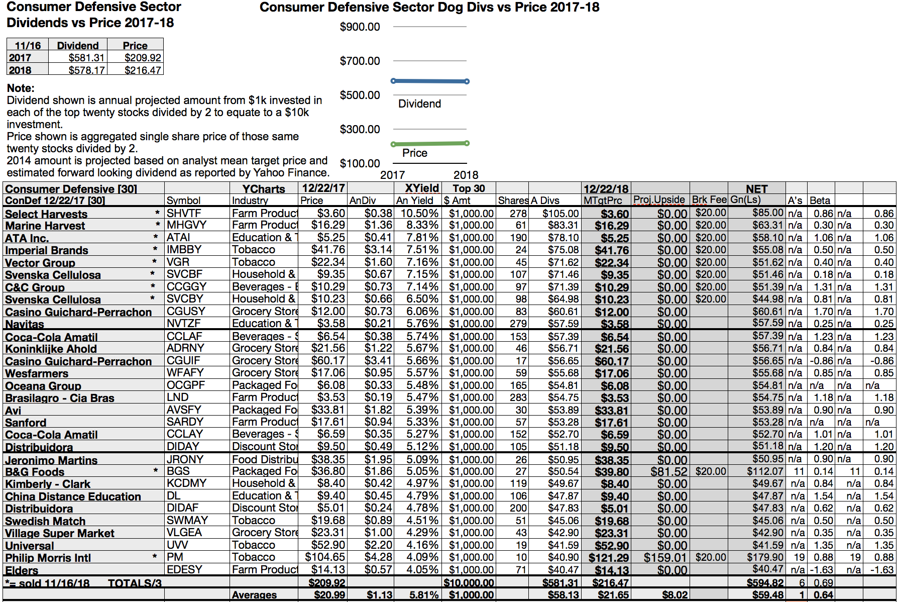 Phillip Morris Leads Consumer Defensive Sector Gains Per Broker 1-Year ...