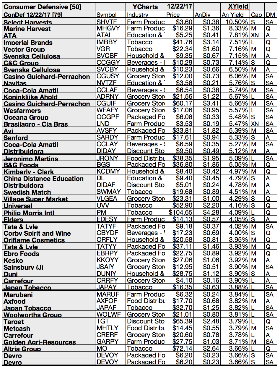Phillip Morris Leads Consumer Defensive Sector Gains Per Broker 1-Year ...