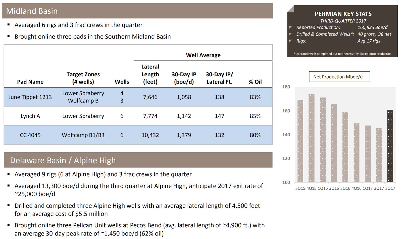 Apache Corp.: Growing American Oil (NASDAQ:APA) | Seeking Alpha