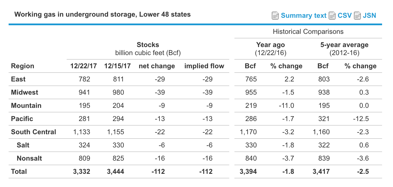 Weekly Natural Gas Storage Report: Monster Storage Draws Ahead ...