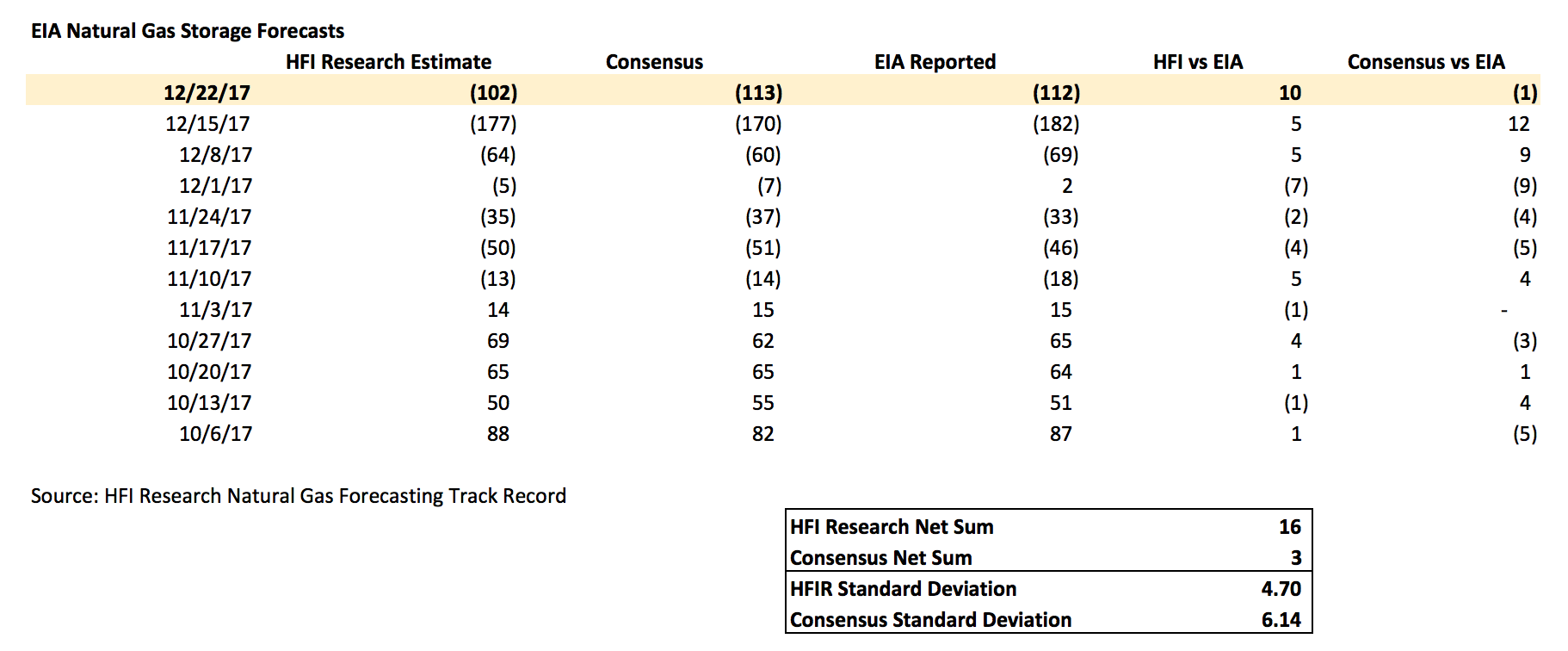 Weekly Natural Gas Storage Report: Monster Storage Draws Ahead ...
