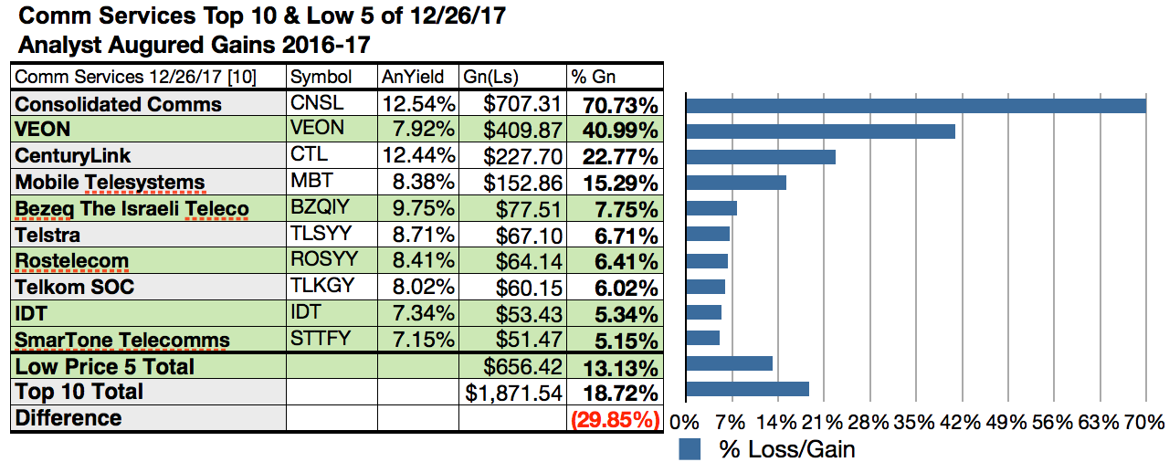 Communication Services Top Gain Stocks Are Consolidated, VEON, China ...