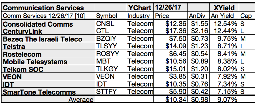 Communication Services Top Gain Stocks Are Consolidated, VEON, China ...