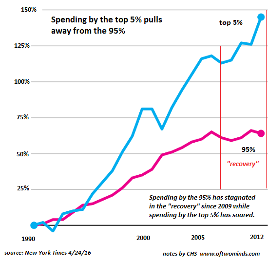 'Wealth Effect' = Widening Wealth Inequality | Seeking Alpha
