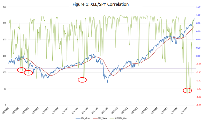 Warning Signs From S&P 500 And Energy Sector Correlation (NYSEARCA:XLE ...