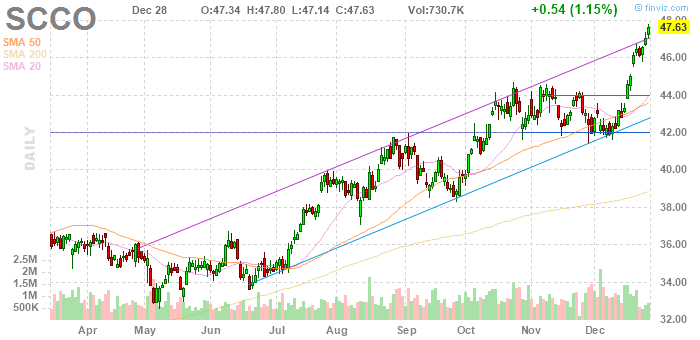 Southern Copper Corporation Set To Impress - Southern Copper ...