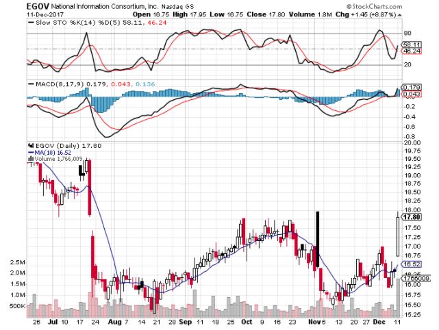 NIC, Inc. Is Getting Ready To Soar (NASDAQ:EGOV-DEFUNCT-9584) | Seeking ...